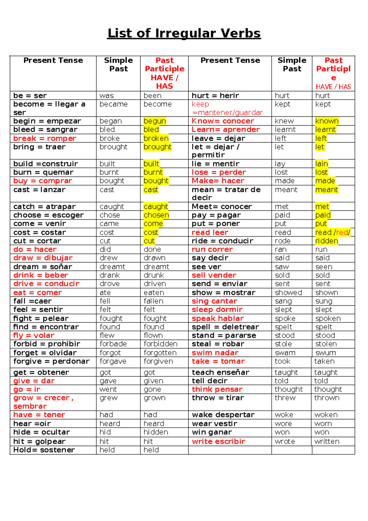 LIST OF IRREGULAR VERBS - ENG 101 Lecture Notes - Studocu