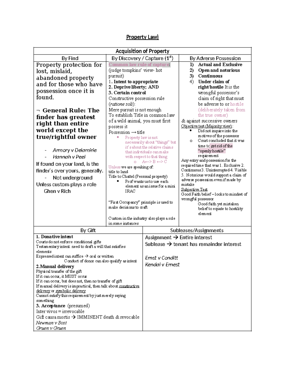 Cheat Sheet charts copy - Property Law) Acquisition of Property By Find ...