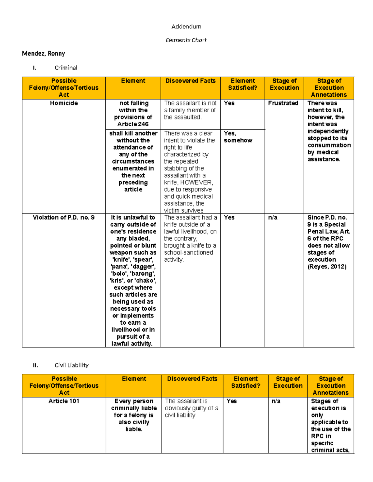 [ Massed Seminlaw] Addendum to Torts - Addendum Elements Chart Mendez ...