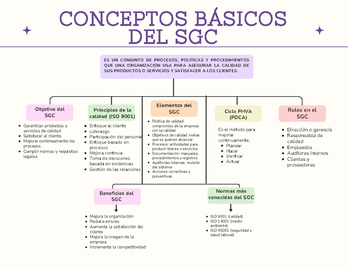 Análisis de Ideas sobre el SGC: Conceptos y Beneficios Clave - Studocu