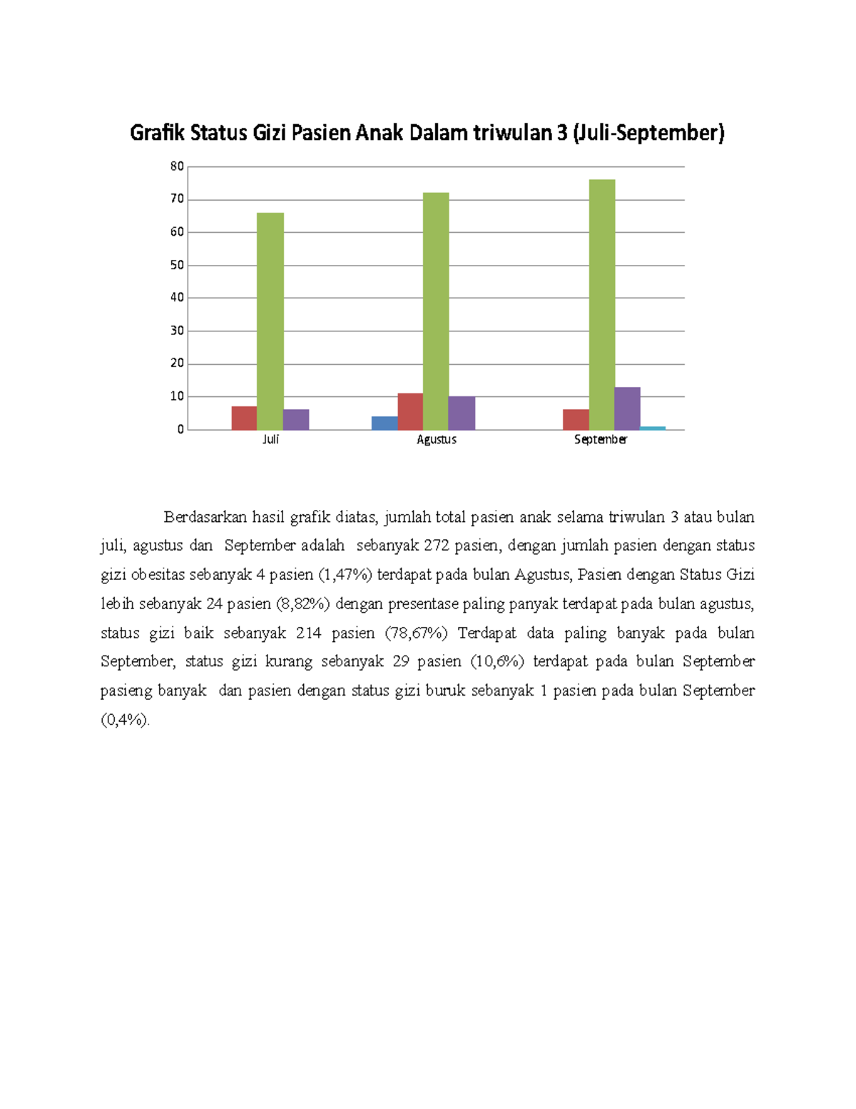 Laporan Grafik Status Gizi Pasien - 0 Juli Agustus September 10 20 30 ...