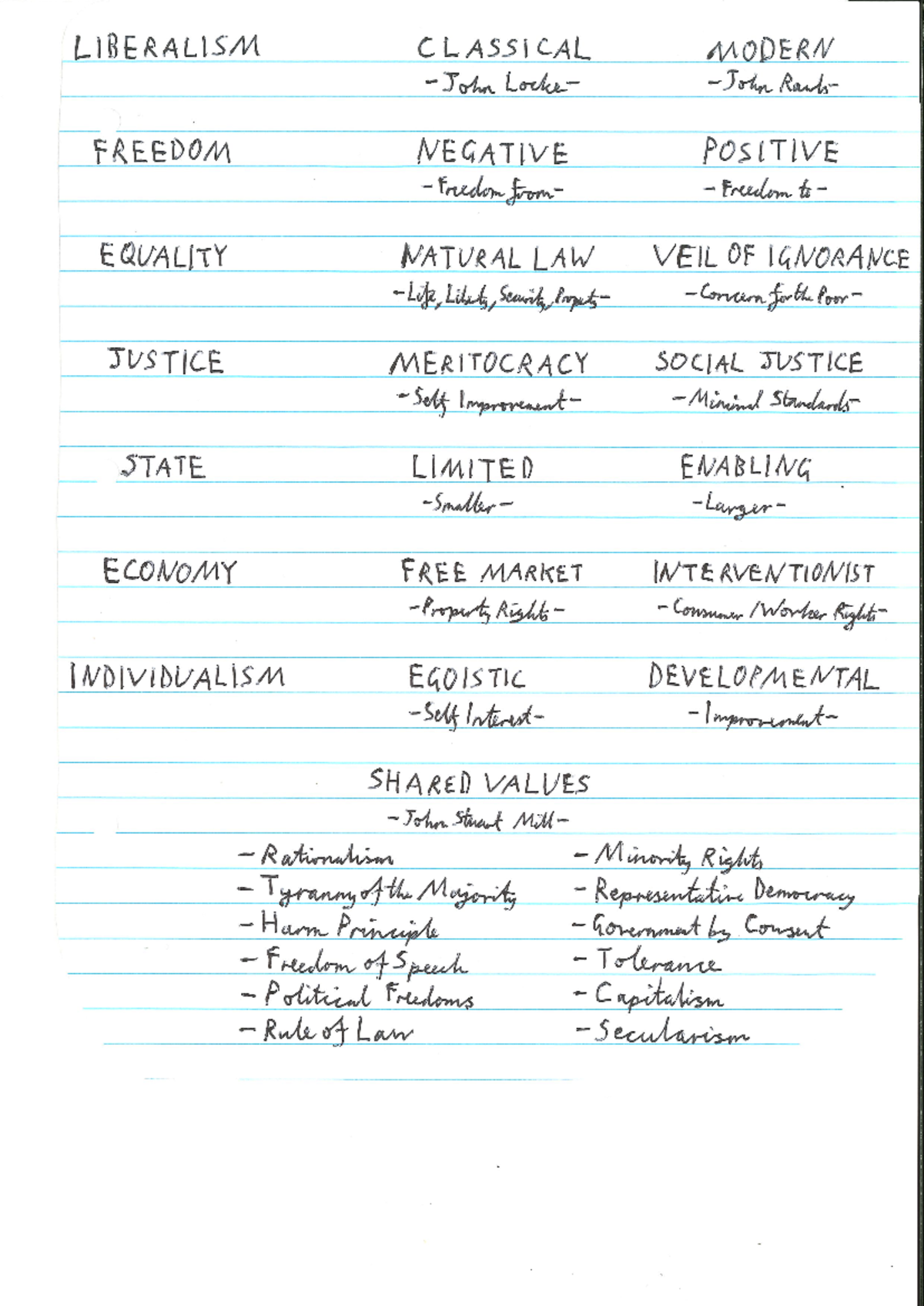 Liberalism: Key Similarities & Differences - Modern vs Classical - Studocu