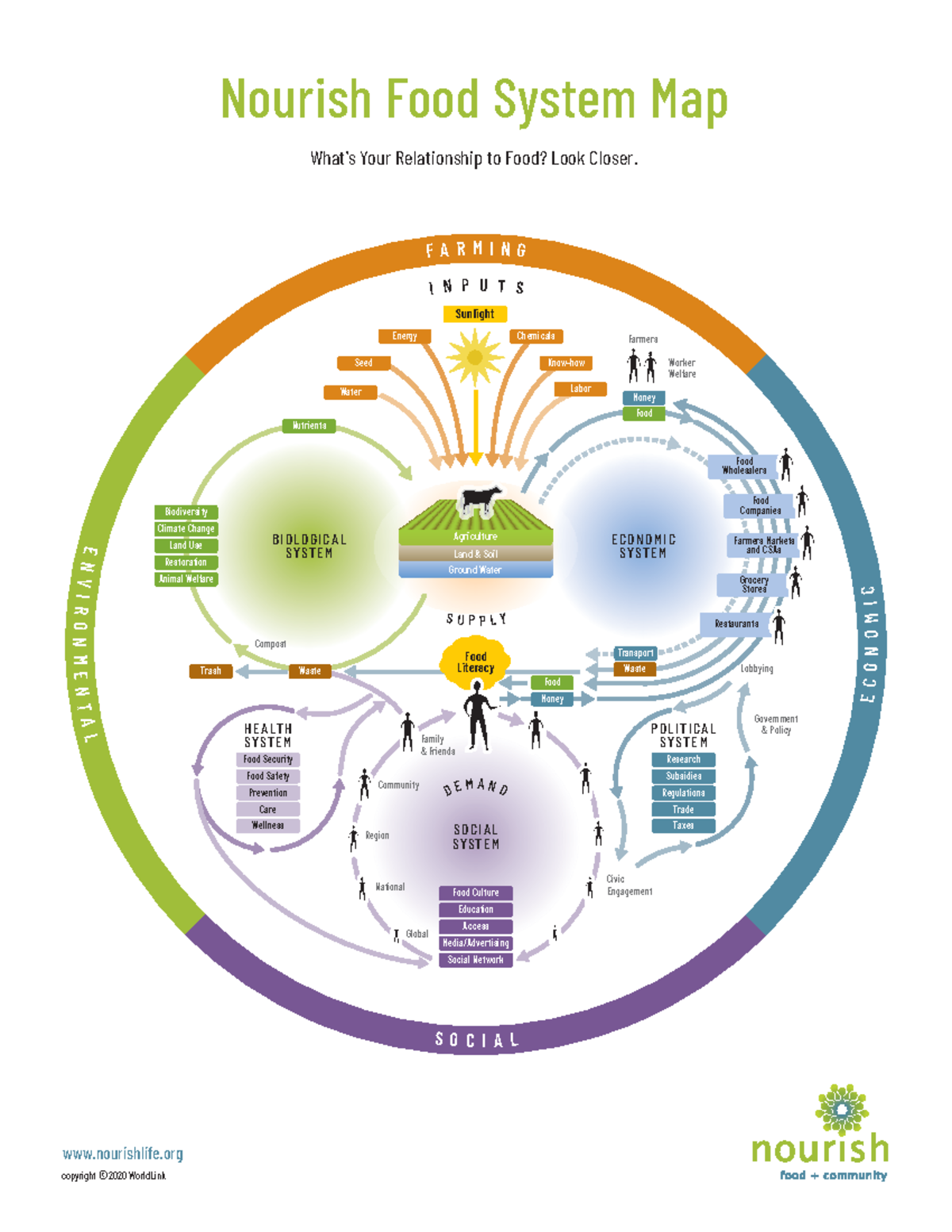 Nourish Food System Map 8 - What's Your Relationship to Food? Look ...