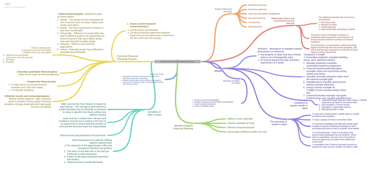 Introduction OF Islamic Financial Planning - INTRODUCTION OF ISLAMIC ...