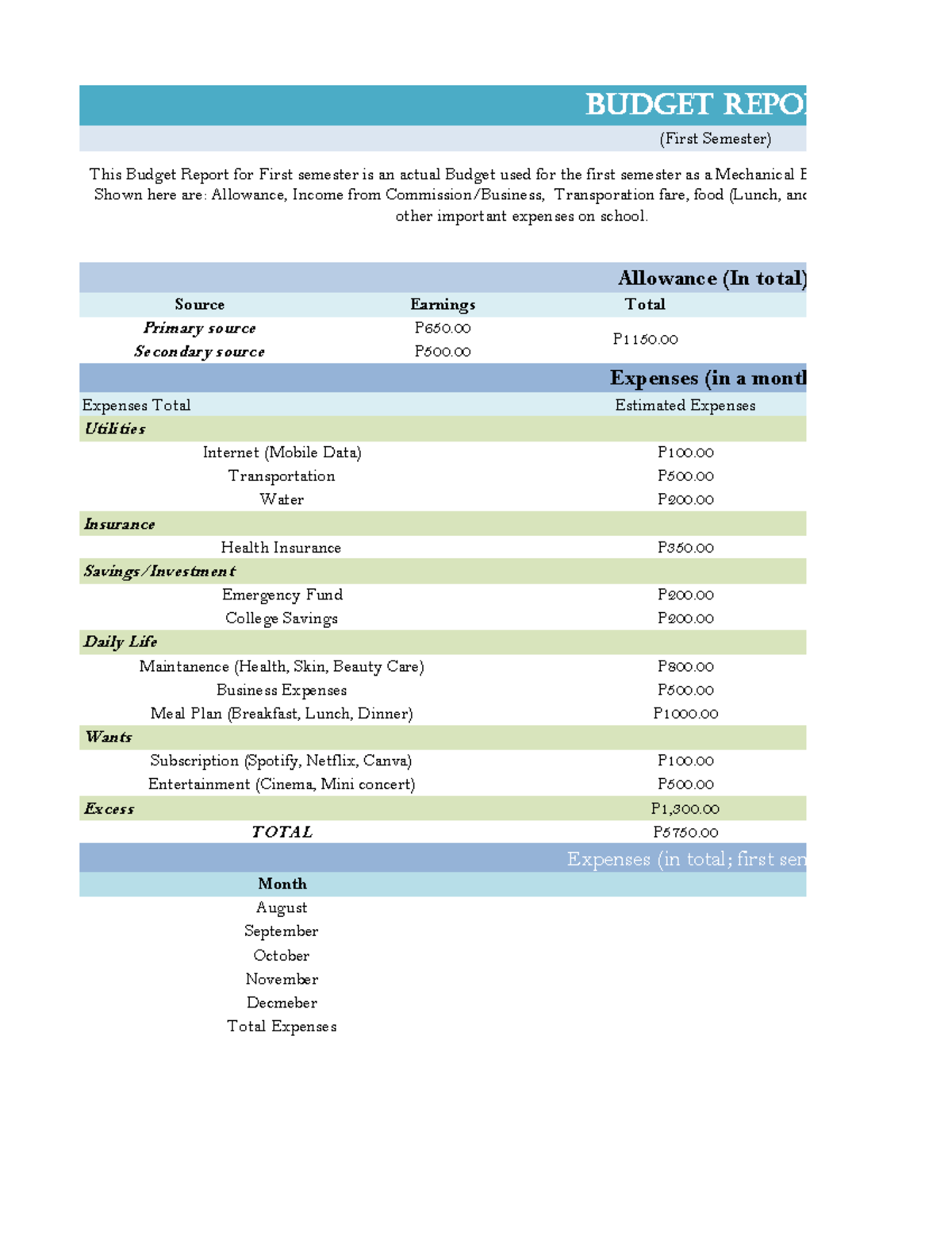 First semester budget plan - Estimated Expenses P200. P500. P100. P1000 ...