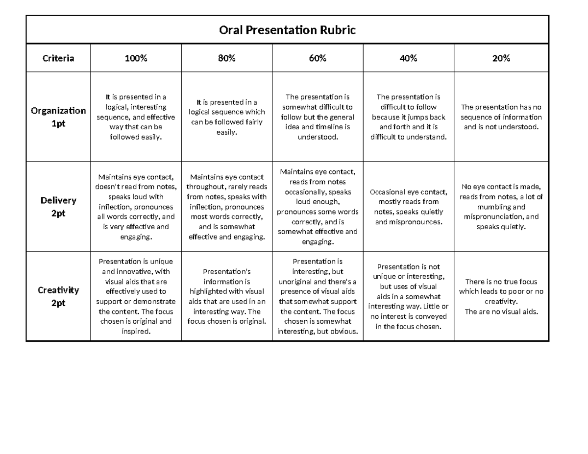 Presentation Rubric Criteria for Oral Presentations - Studocu