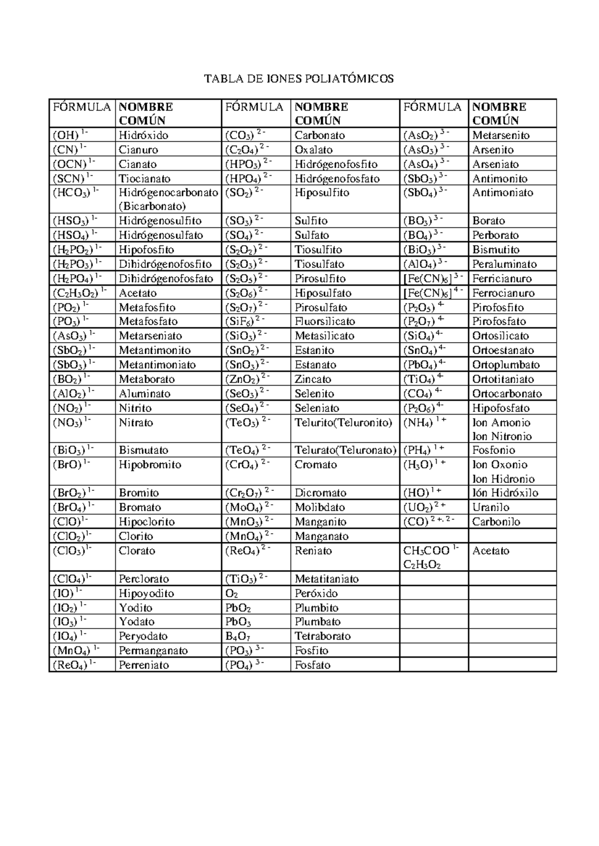 Tabla de Iones Poliatómicos - Resumen y Fórmulas Comunes - Studocu