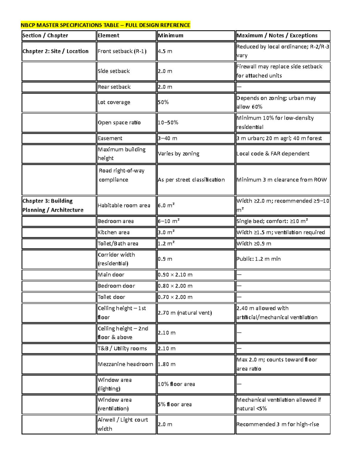 NBCP 2023 Master Specifications Cheat Sheet for Building Design - Studocu