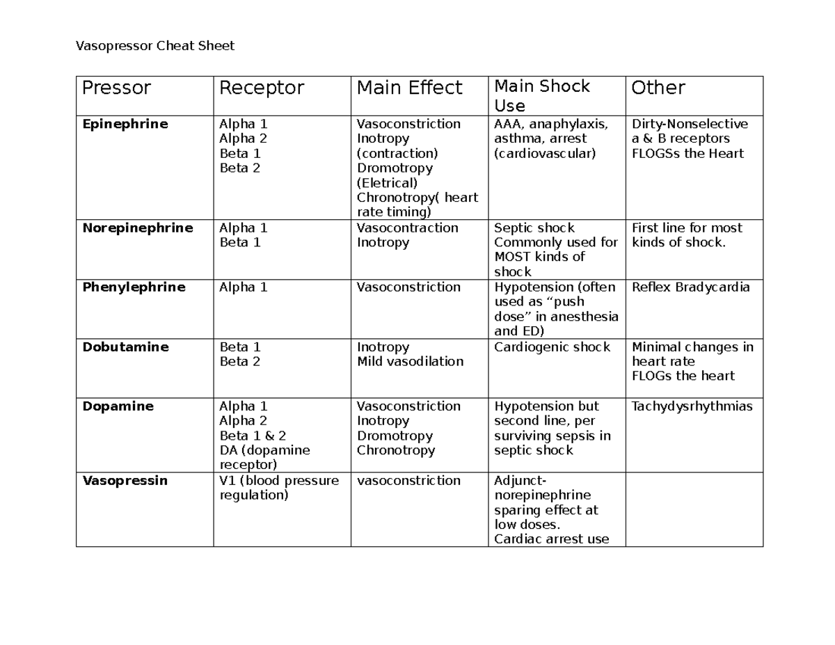Vasopressor Cheat Sheet for Emergency Medicine (EM 101) - Studocu