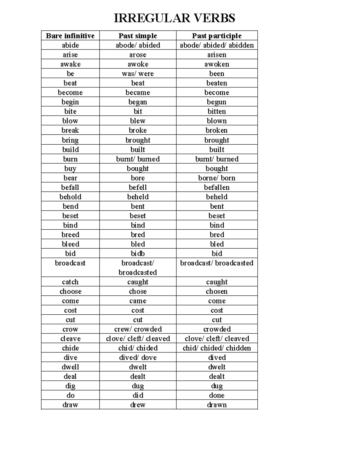 Irregular Verbs - english - IRREGULAR VERBS Bare infinitive Past simple ...