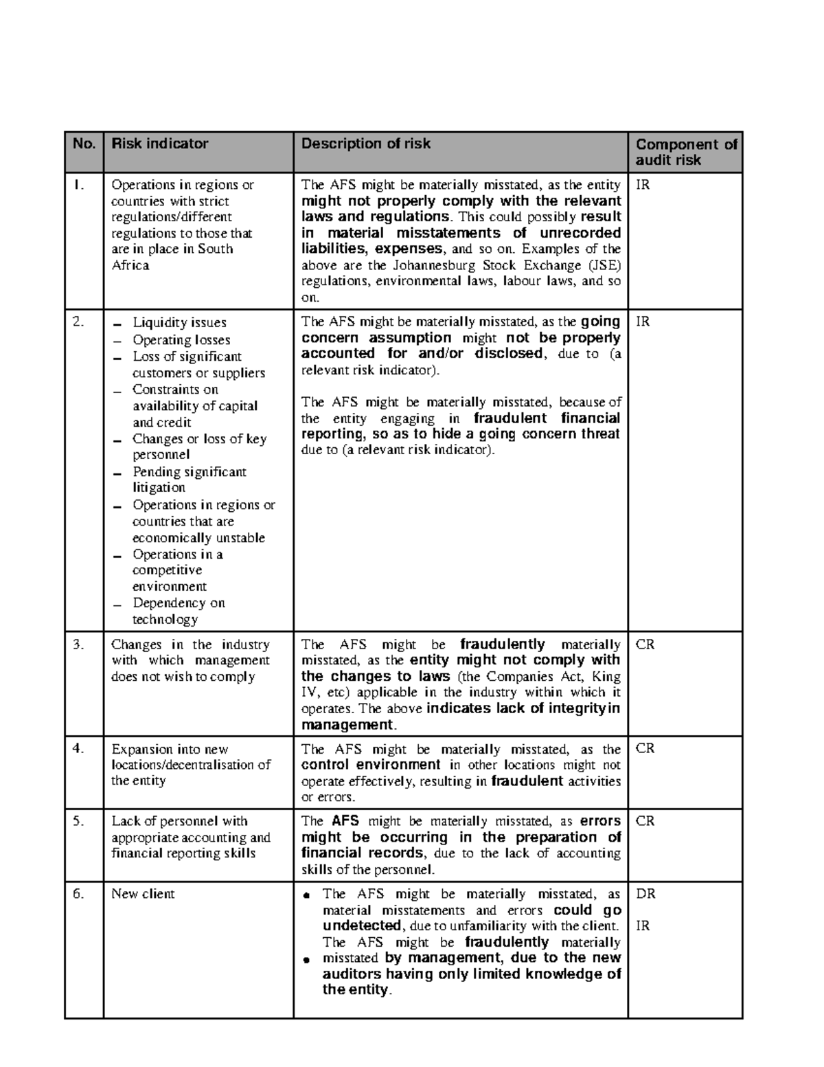 Audit Risks: Material Misstatement Examples and Indicators - ACC 201 ...