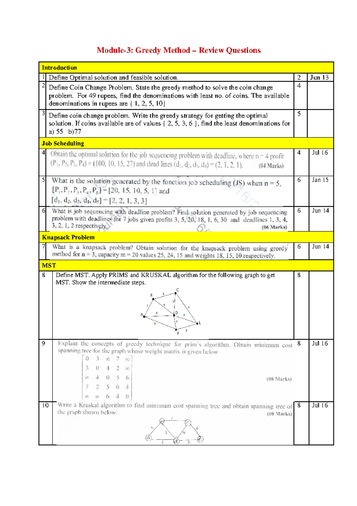 DAA Greedy method - Module-3: Greedy Method – Review Questions Introduction 1 Define Optimal ...