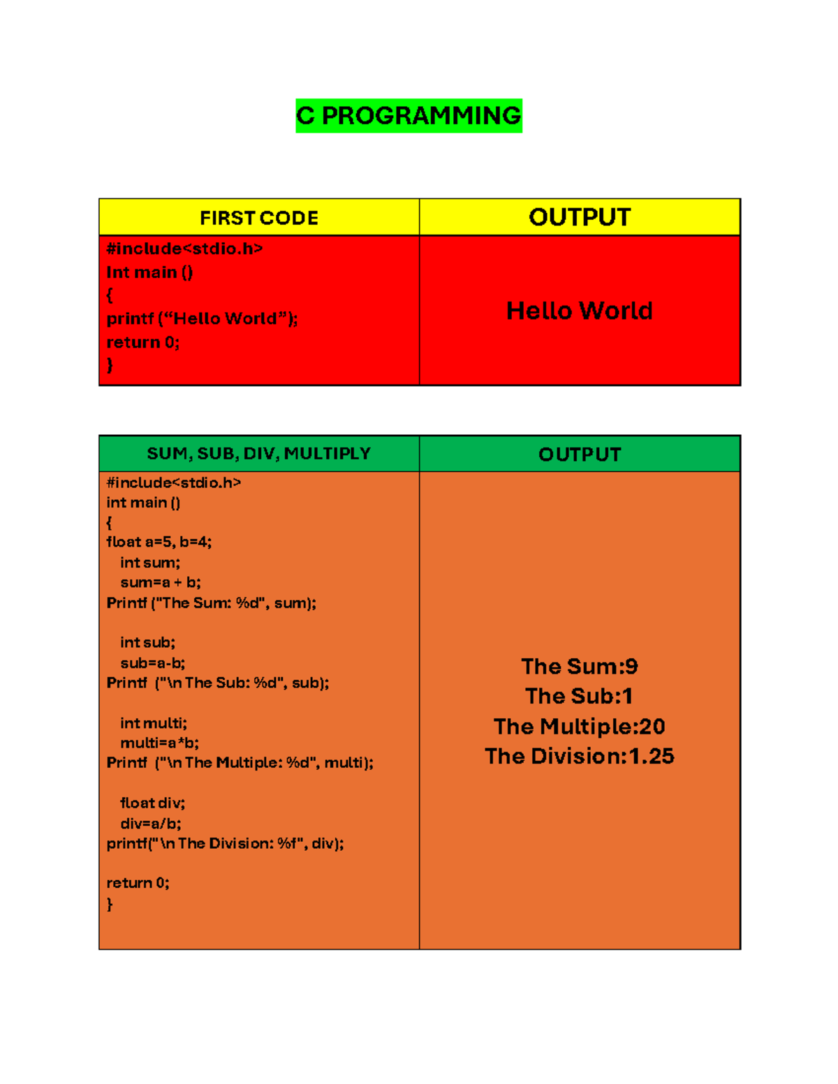 C Programming final - C PROGRAMMING FIRST CODE OUTPUT #include Int main () { printf - Studocu