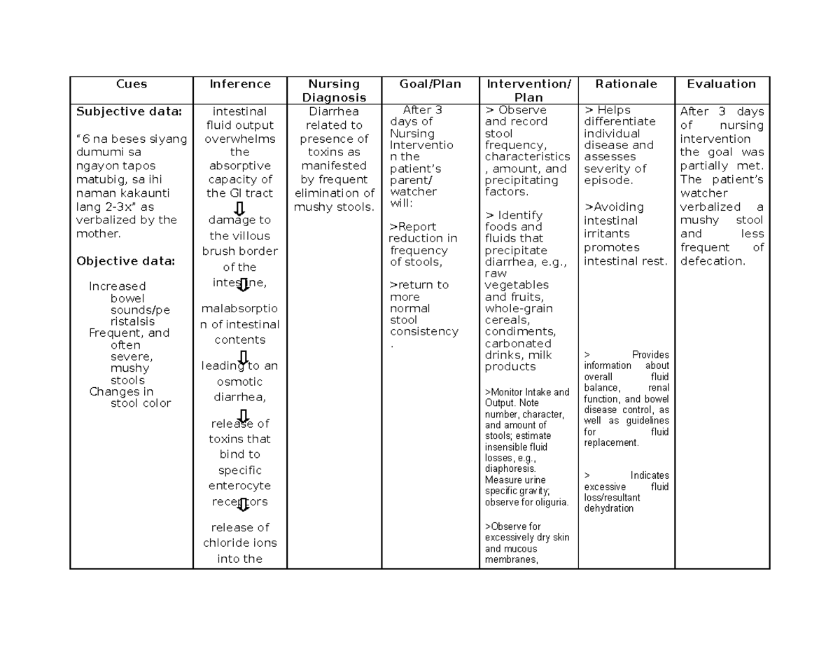 Nursing Care Plan for Acute Gastroenteritis: Assessment & Interventions ...