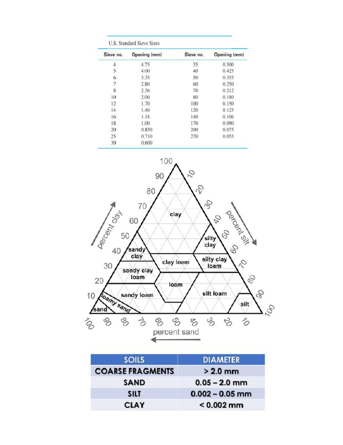 GEO 101: Granular Material Classification and Sieve Analysis Guide ...