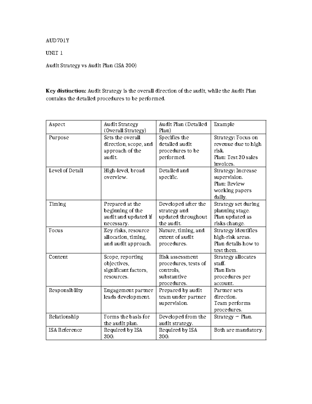 AUD701Y Unit 1: Key Distinctions Between Audit Strategy & Plan - Studocu