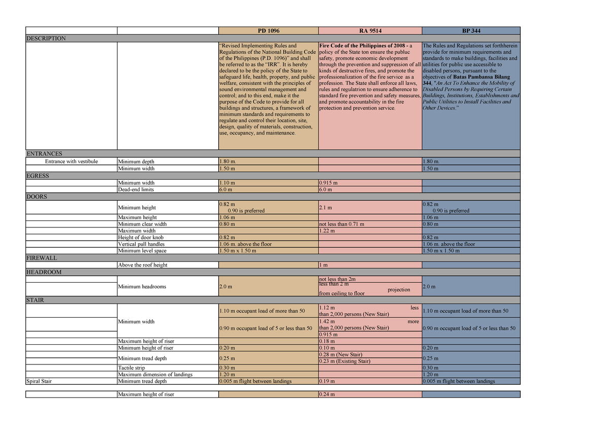 Revised IRR of National Building Code (P.D. 1096) and B.P. 344 ...