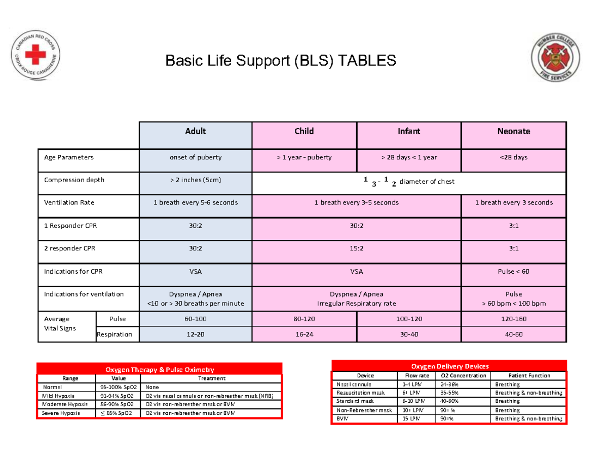 Humber EMR Handout - BLS Tables for Adult, Child, Infant, Neonate - Studocu