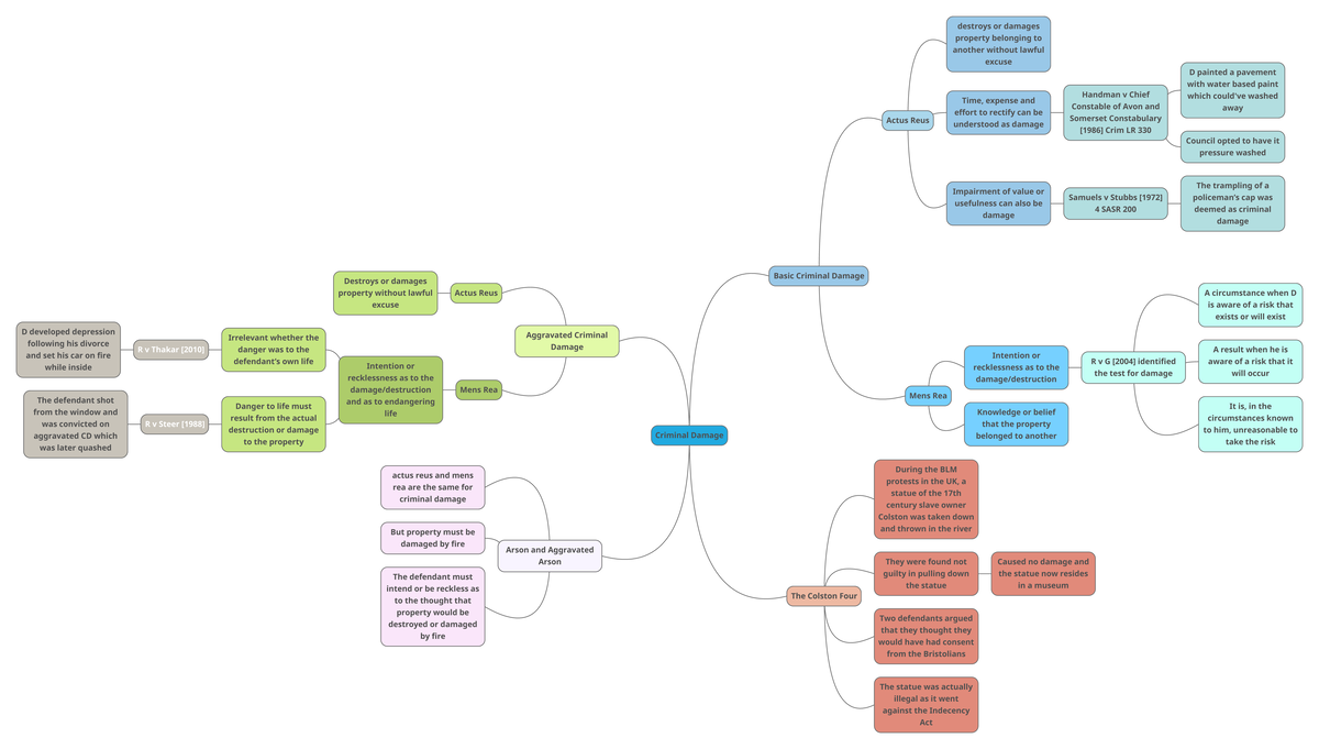 Criminal Damage - Key Ideas Mindmap for Legal Studies (CRIM101) - Studocu