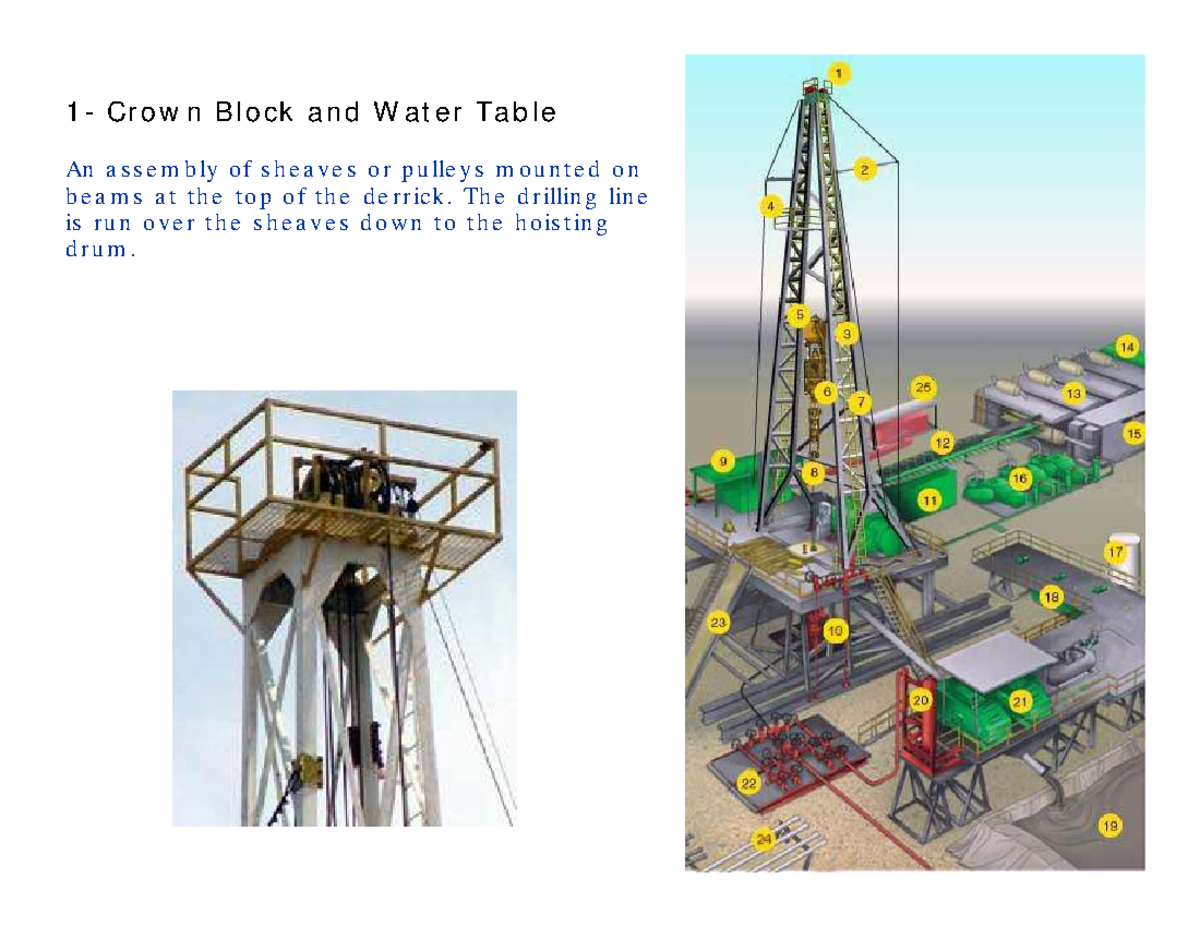 Crown Block & Water Table: Drilling Rig Components Overview - Studocu