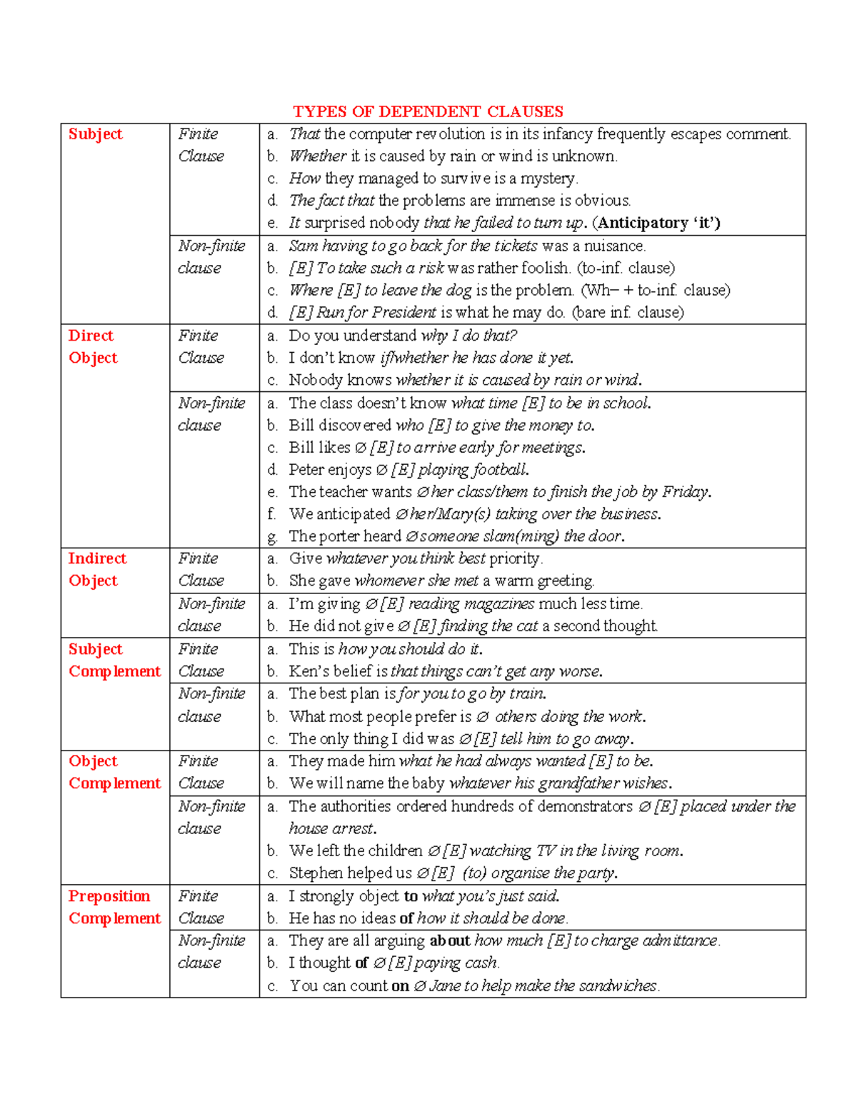 Classification OF Sentences S - TYPES OF DEPENDENT CLAUSES Subject ...
