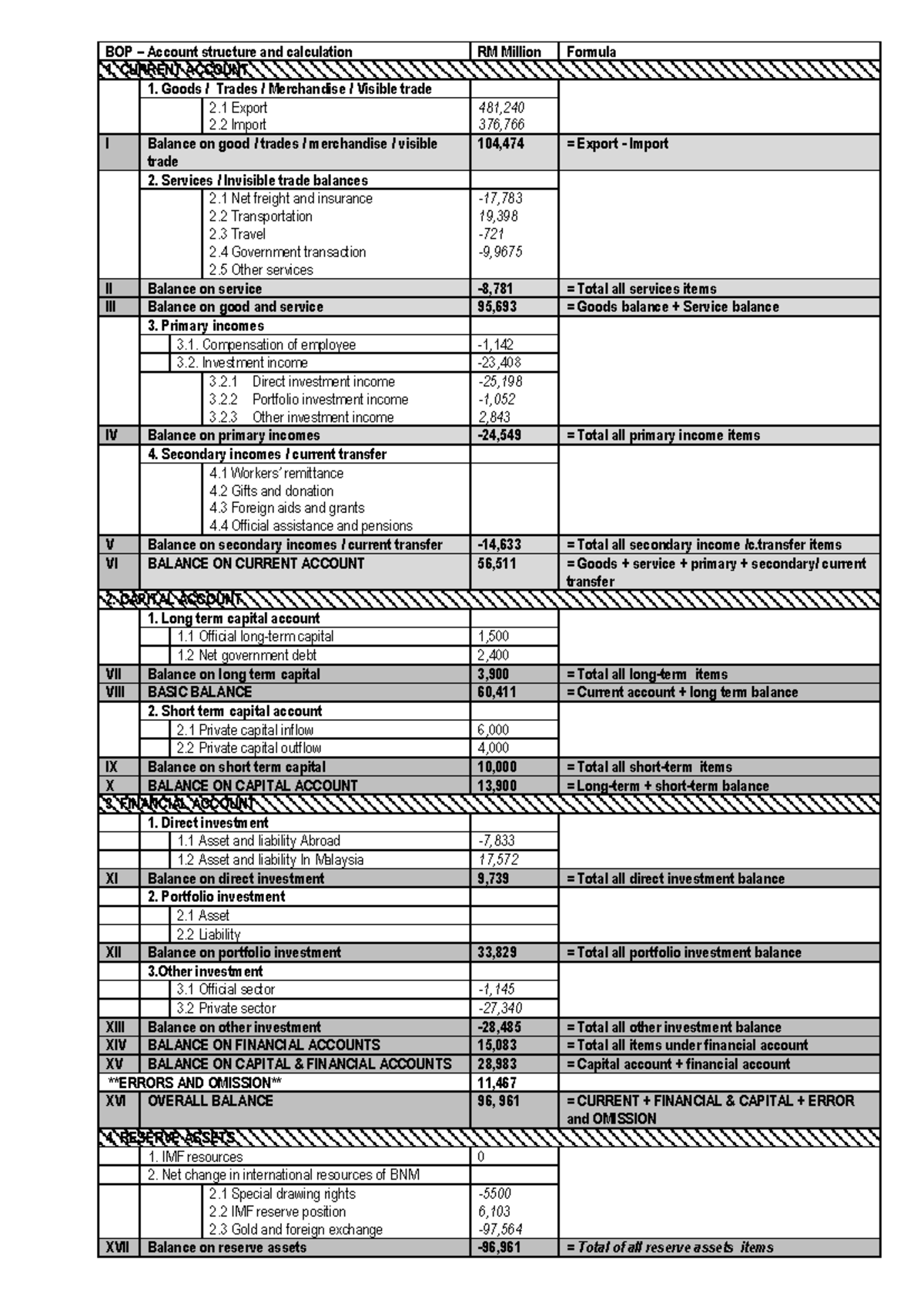 ECO211 CHAPTER 7 - BOP – Account structure and calculation RM Million ...