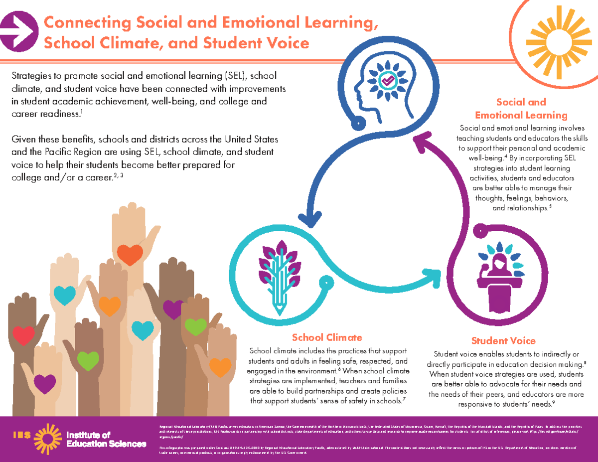 Connecting SEL, School Climate, and Student Voice Strategies - Studocu