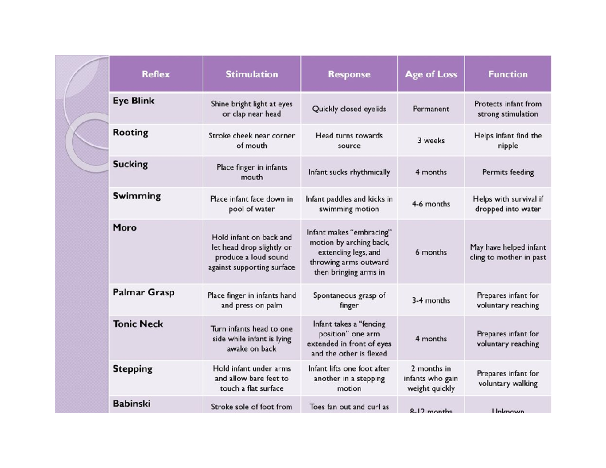Infant Reflexes Chart - Reflex Stimulation Response Age of Loss ...