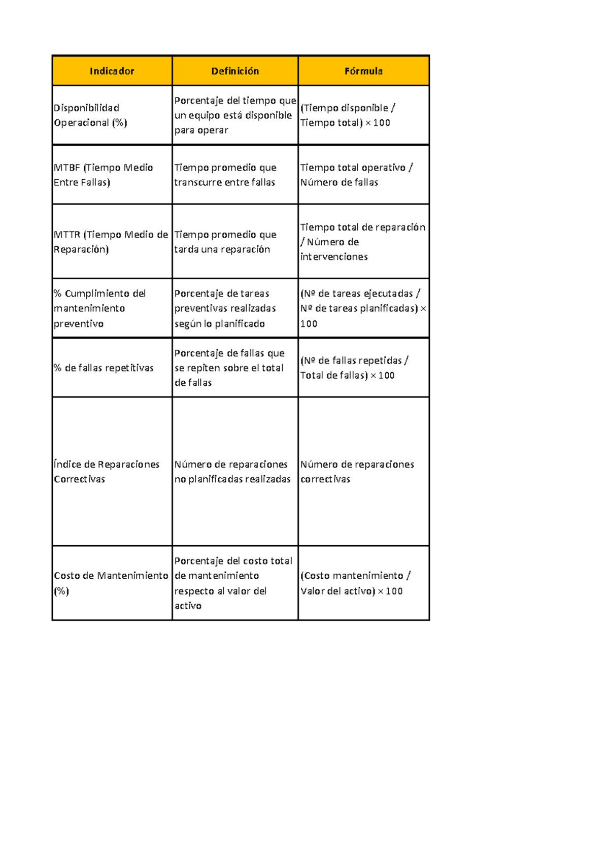 Indicadores de Disponibilidad Operacional y Mantenimiento 1 - Studocu