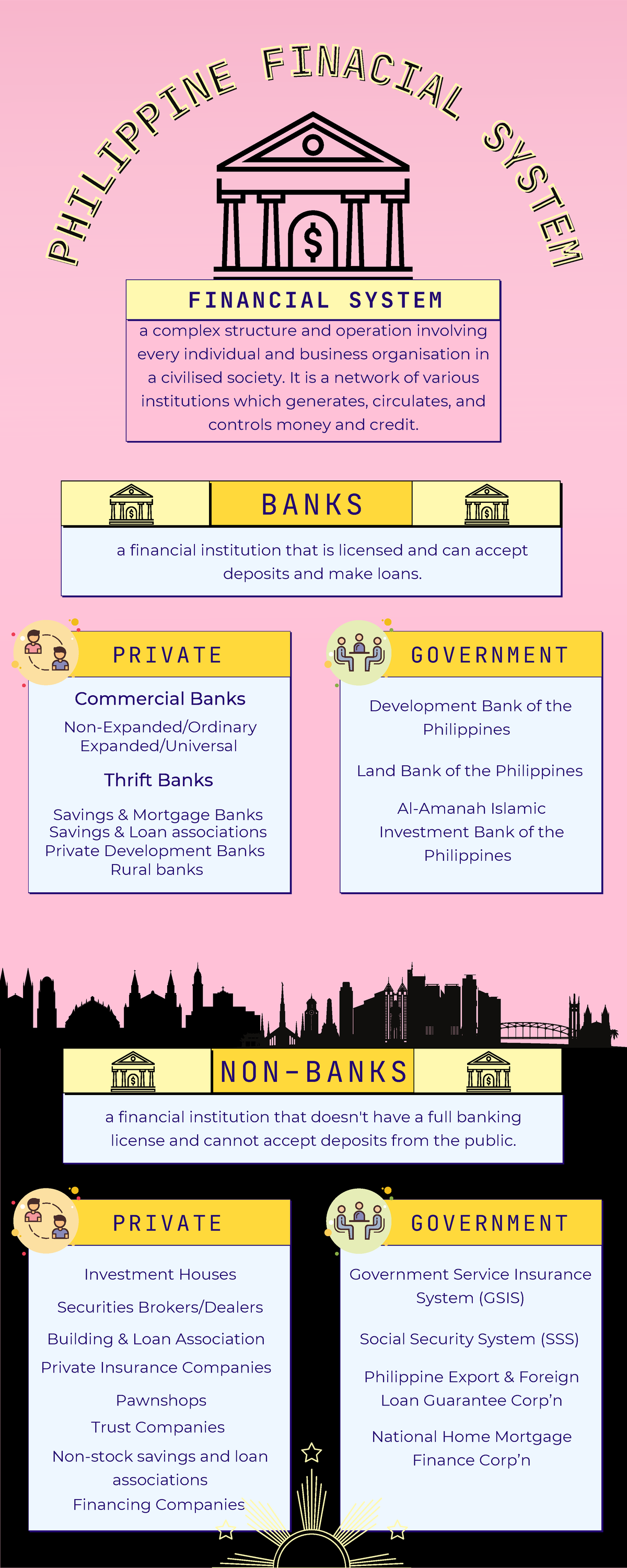 Philippine Bank Infographics - P H I L I P P I N E FINACI A L S Y S T E ...