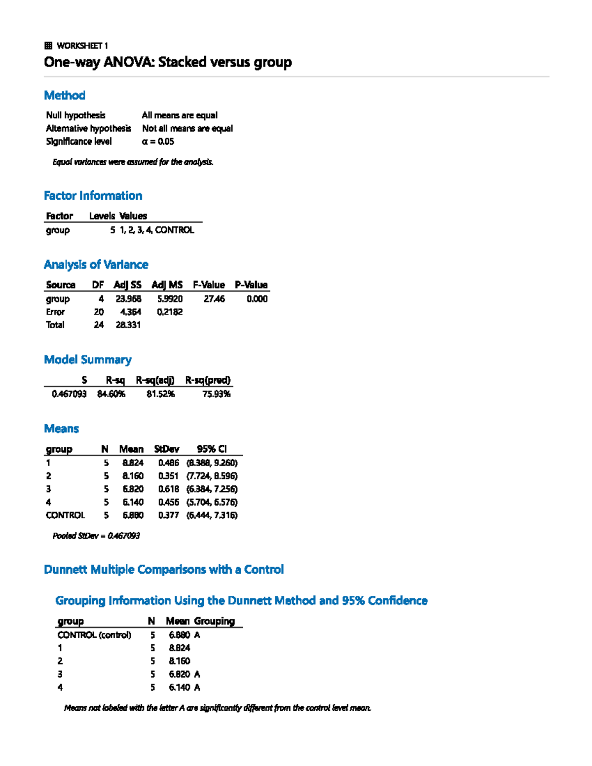 ANOVA Worksheet 1: Stacked vs Group Method Analysis (STAT 101) - Studocu