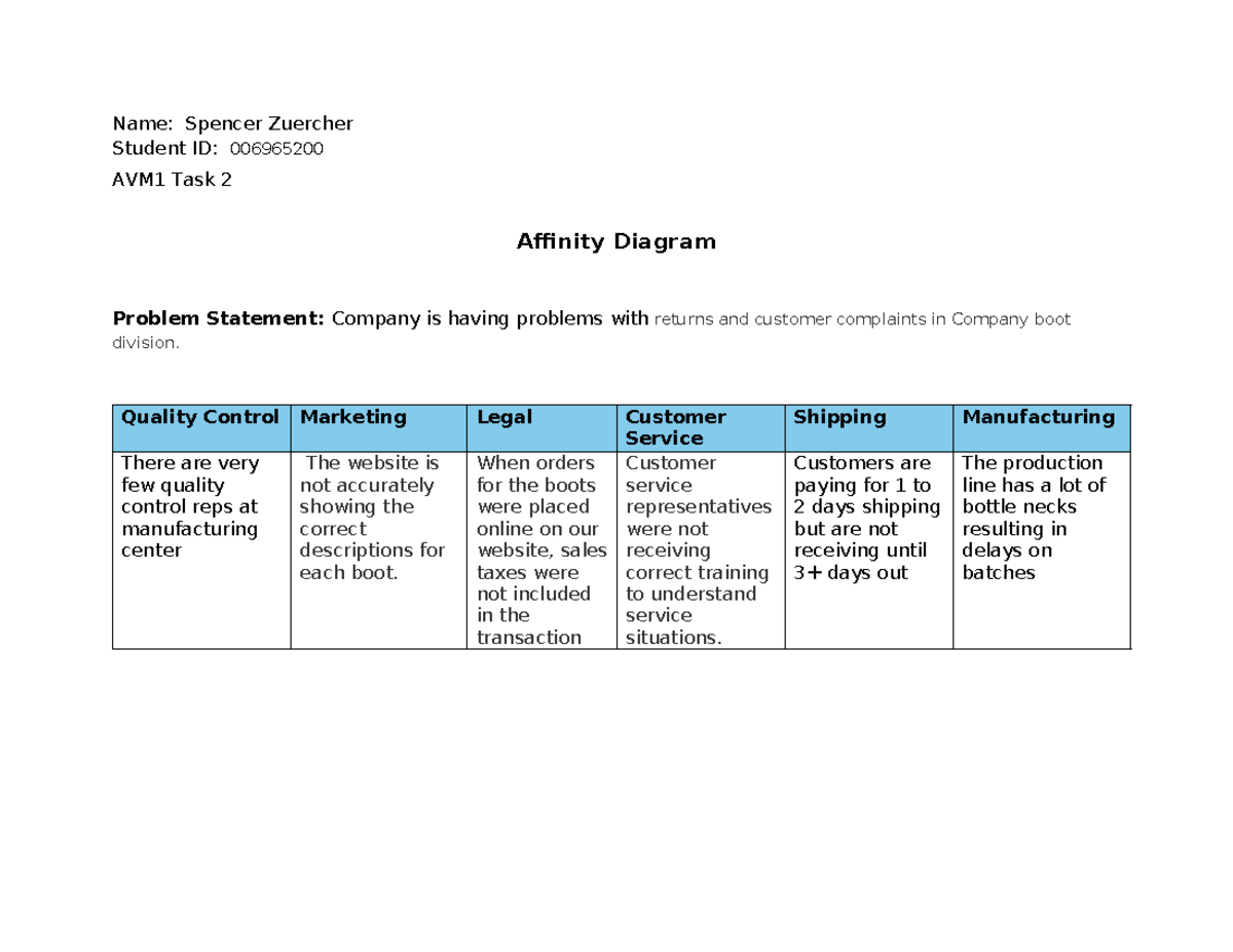 AVM 1 TASK Affinity Diagram - Name: Spencer Zuercher Student ID ...