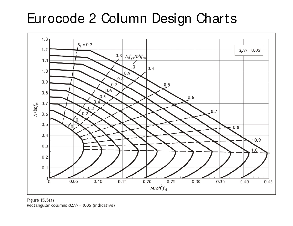 Eurocode 2 Column Design Charts - Detailed Guide and Figures - Studocu