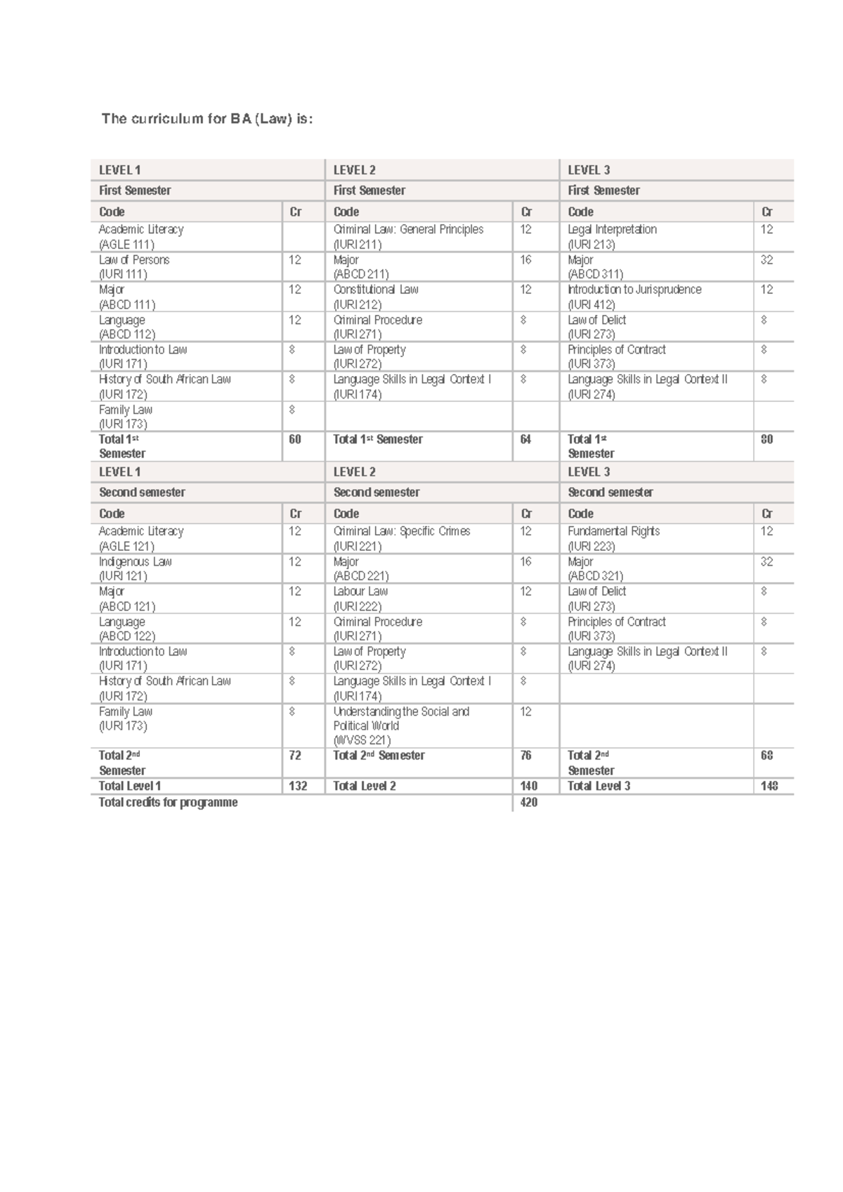 BA (Law) Curriculum Overview: Course Codes and Credits Breakdown - Studocu