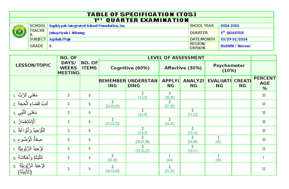 S2324 TOS Q1 G3 Aqidah FIQH - TABLE OF SPECIFICATION (TOS) 1 ST QUARTER ...