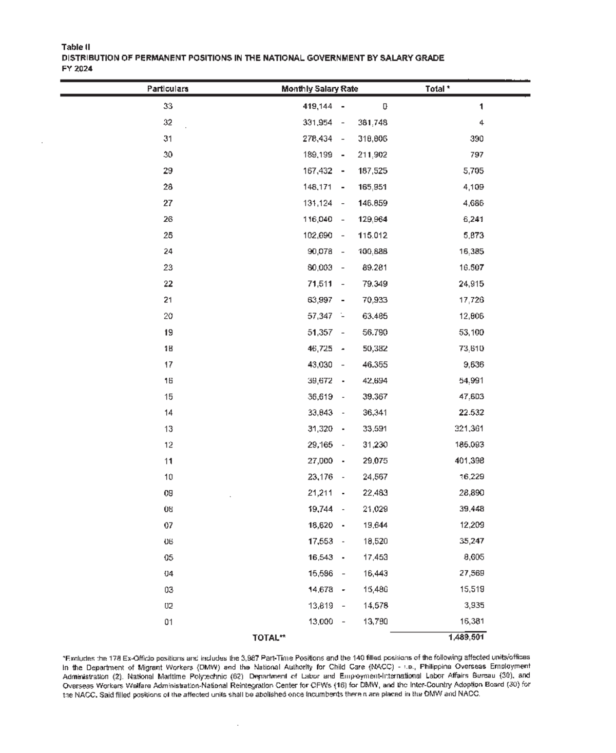 Table II: Staffing Summary of Permanent Positions FY 2024 - Studocu