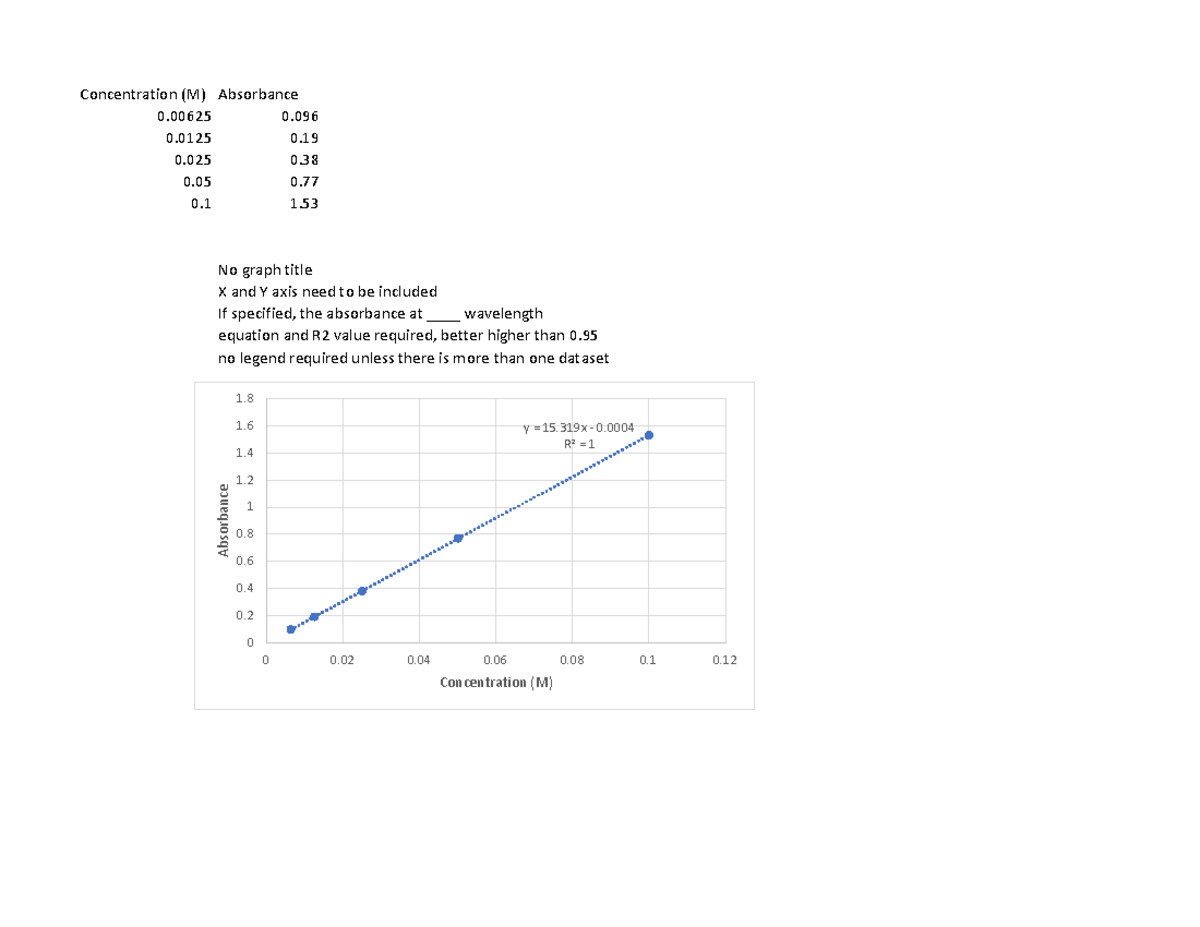 Biochem standard curve graph - Biochemistry - Concentration (M ...