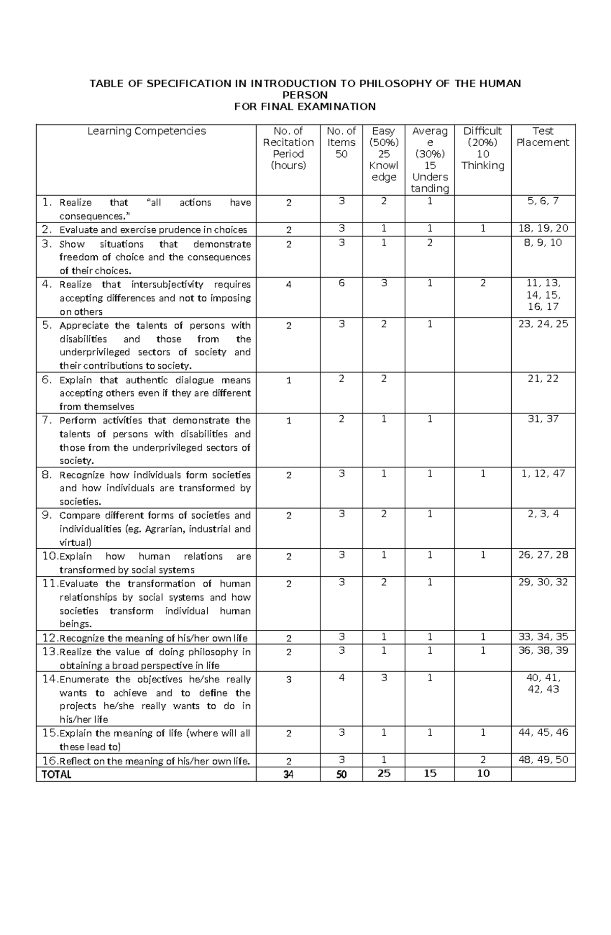 Philo-TOS-Q1 - table of specification for philosopy of the human person ...