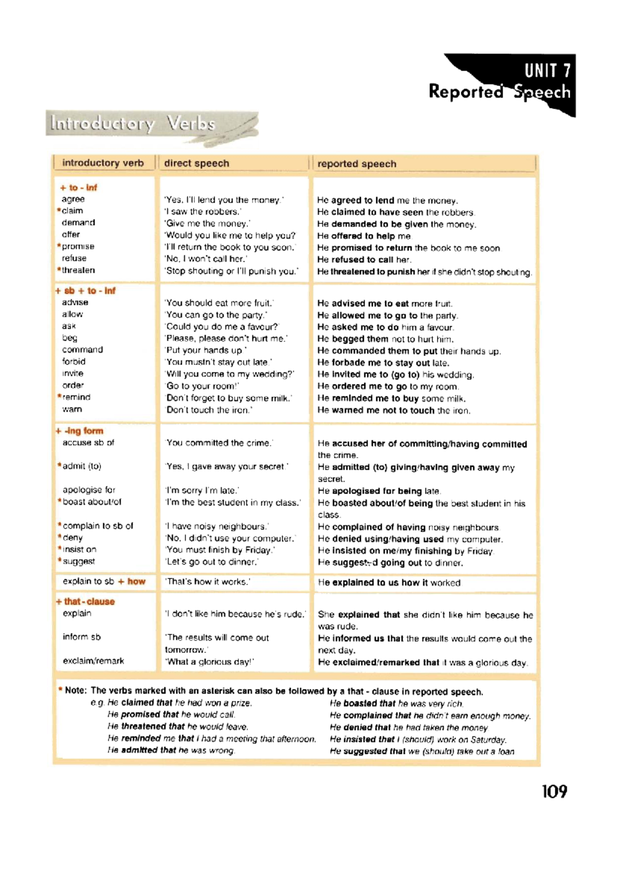 UNIT 7 Reported Speech: Introductory Verbs and Examples - Studocu