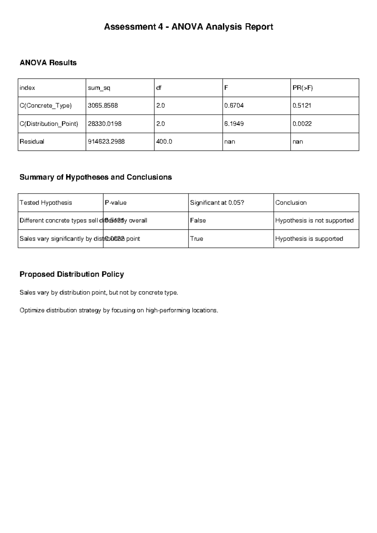 Anova Assessment Report - Assessment 4 - ANOVA Analysis Report ANOVA ...