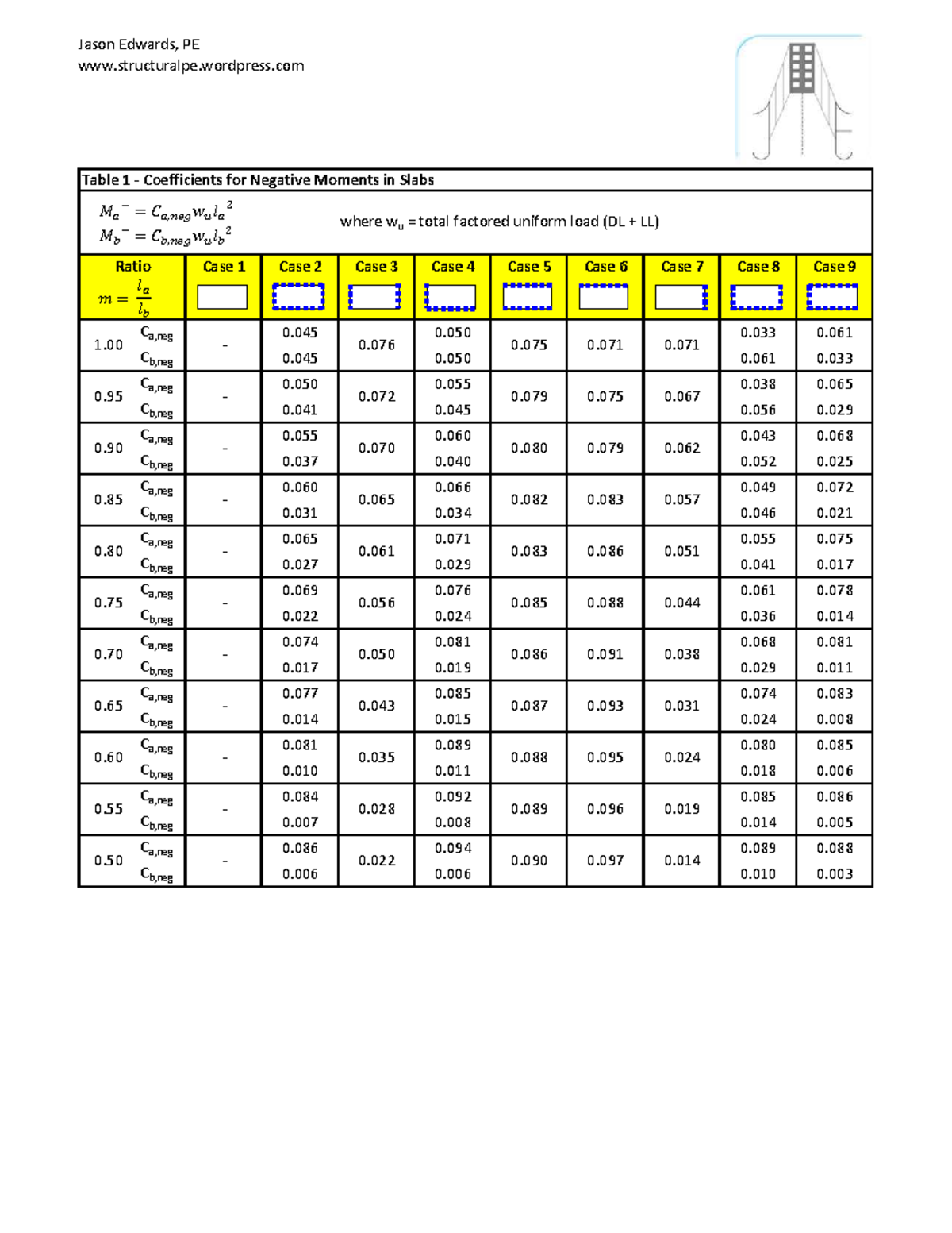 Two-Way Slab Design Coefficient Method - Detailed Tables & Ratios - Studocu