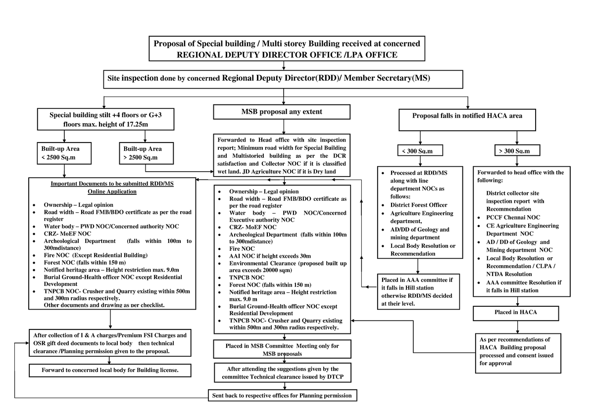 Approval Plan Guide for MSB (Multi Storey Building) Proposals - Studocu