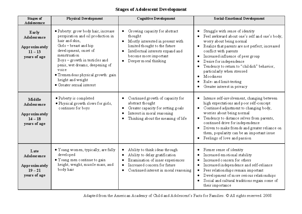 Adolescent Development Stages: Physical & Cognitive Growth Overview ...