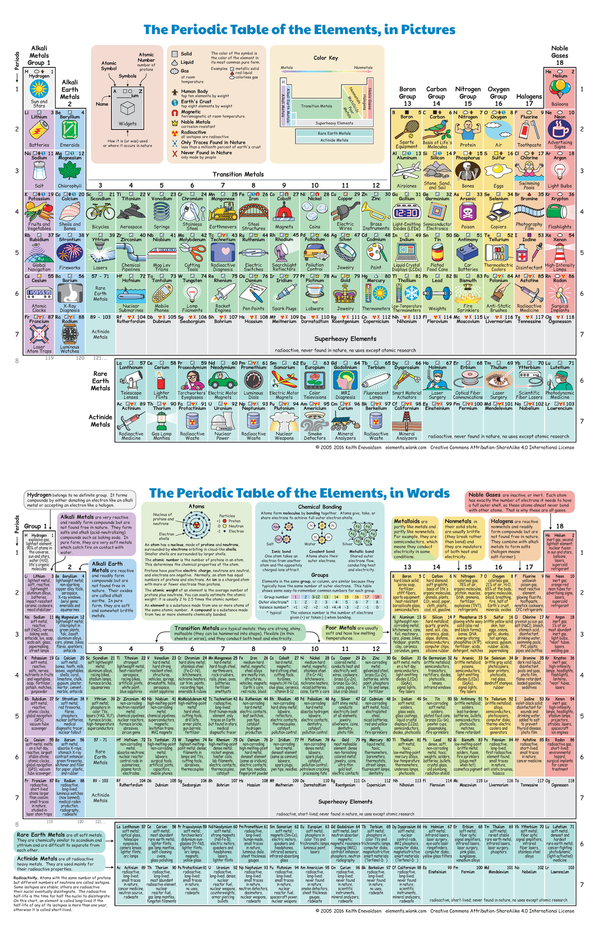 Elements and Their Properties: A Visual Guide (CHEM 101) - Studeersnel