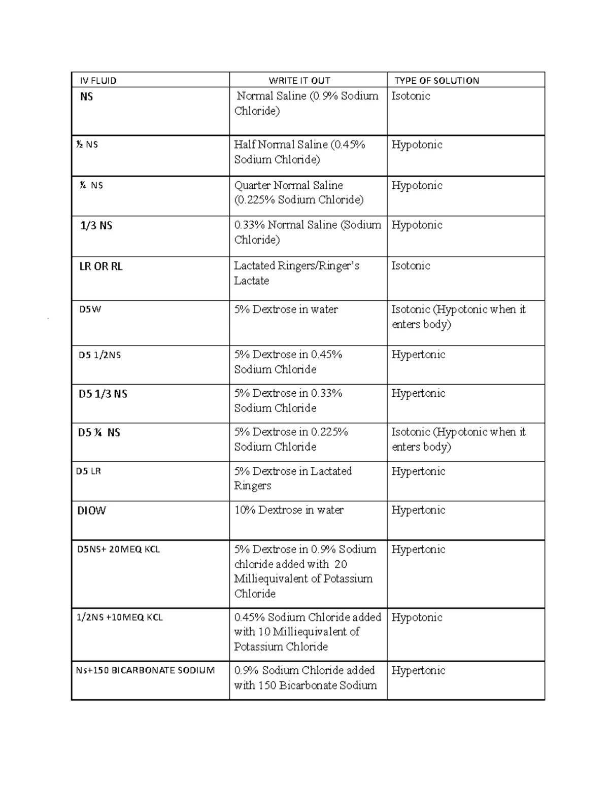IV Fluids & Solutions Guide Cheat Sheet for Nursing Care - Studocu