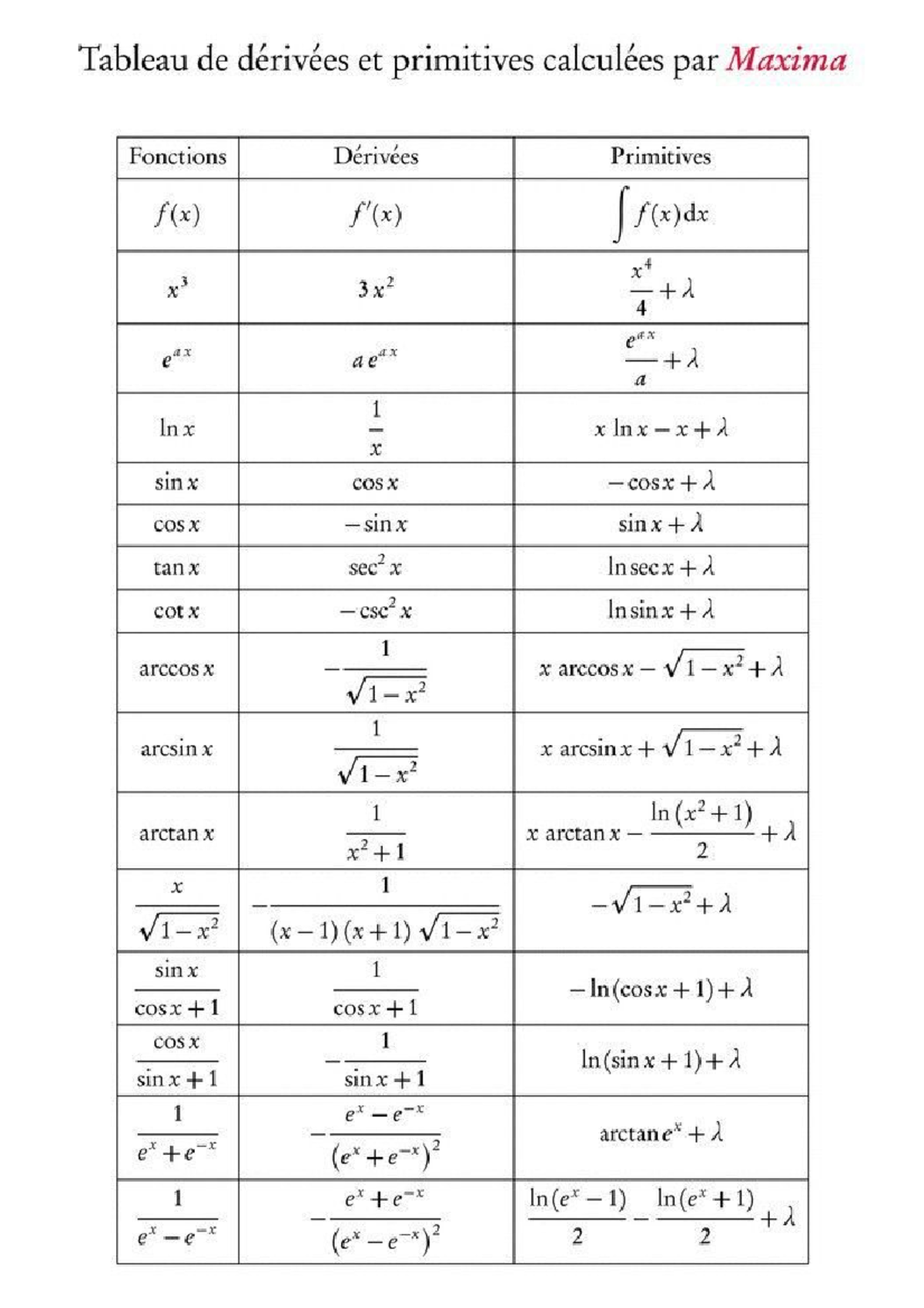 Tableau des Dérivées et Primitives - Maxima Calculations - Studocu