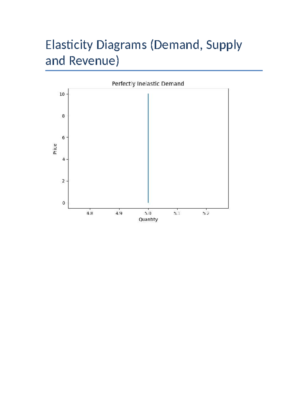 ECON 101: Elasticity Diagrams - Demand, Supply & Revenue Analysis - Studocu