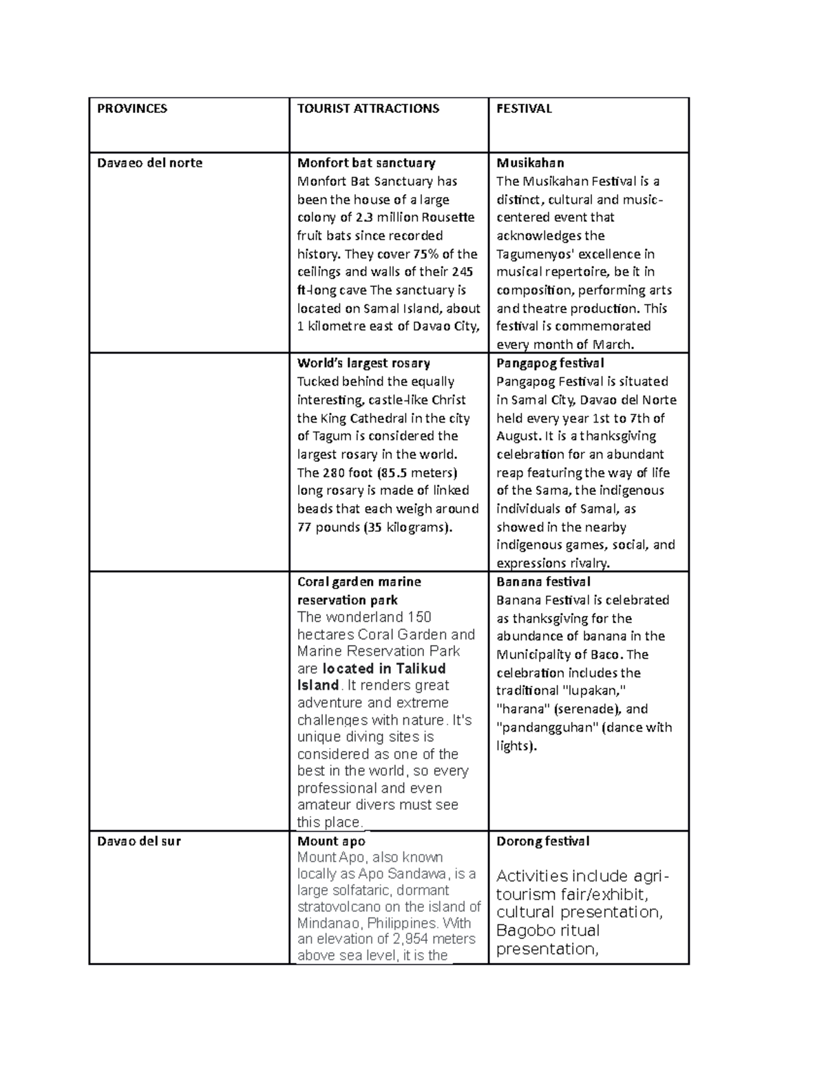 Region XI & XII Tourist Attractions and Festivals Overview - Studocu
