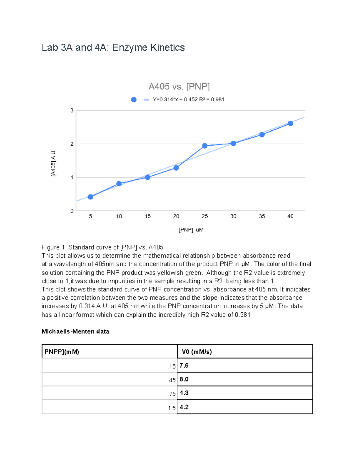 Lab 3A & 4A: Analysis of Enzyme Kinetics Data and Inhibition Effects ...