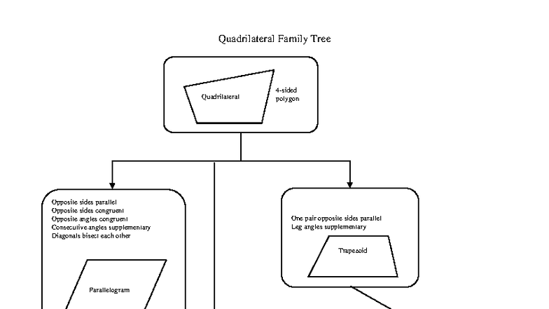 Quadrilateral Family Tree: Properties and Types Explained - Studocu